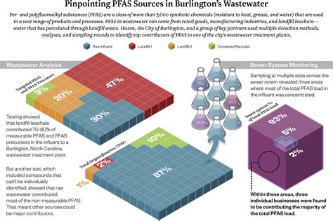 Hazen And Sawyer Holistic Testing Helped This City Cut Pfas In Its