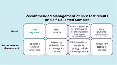 New Guidelines For Hpv Testing Using Self Collection Nci