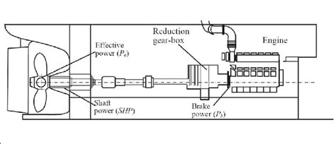 Schematic Overview Of The Push Boat Propulsion System Power Losses Download Scientific Diagram