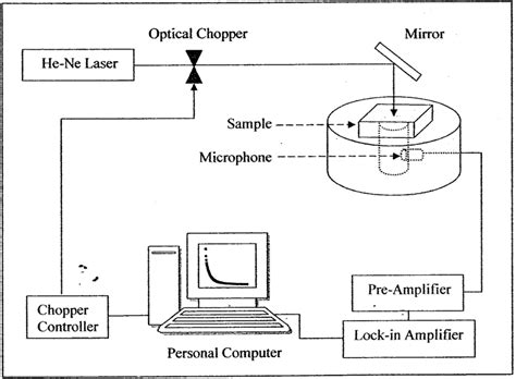 Experiment Setup For Opc Detection Technique Measurement 8 It Shown Experiment Setup For Opc Detection Technique Measurement 8 It Shown