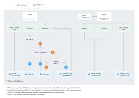 Google Cloud Load Balancing Types