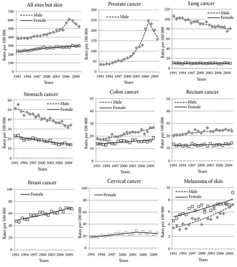 Age Standardized Incidence Trends For Selec Ted Cancers By Sex In