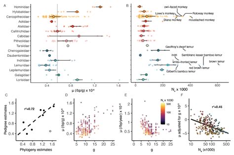 A Deep Catalog Of Whole Genome Diversity From 233 Primate Species