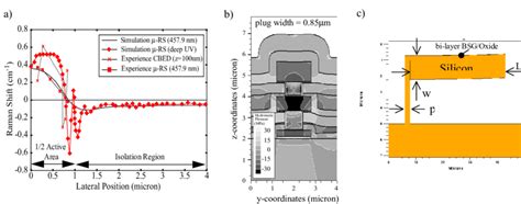 A Comparison Between The Raman Shifts Obtained From 1 Simulated µ Rs Download Scientific