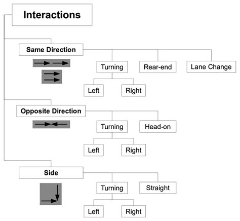 Hierarchy Of Interaction Categories Download Scientific Diagram