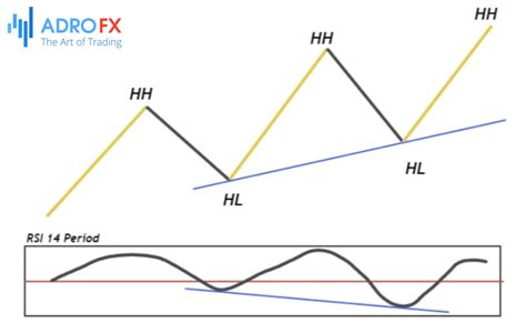 Hidden Bullish Divergence In Forex Trading Adrofx