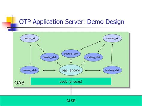 PPT Integrating OTP With Enterprise Service Bus PowerPoint Presentation ID