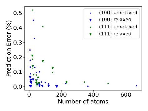Up The Calculated Dft Total Energy Versus Predicted Total Energy For Download Scientific