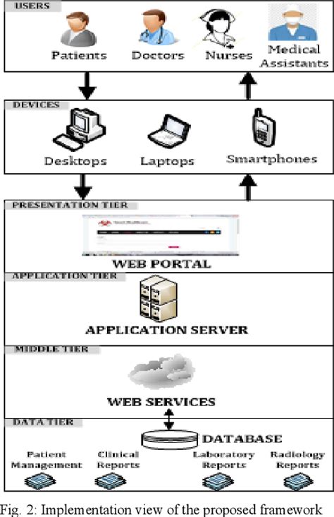 Figure 1 From A Framework For A Cloud Based Electronic Health Records