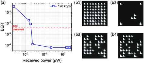 A Bit Error Ratio Ber Measured As A Function Of Received Power By