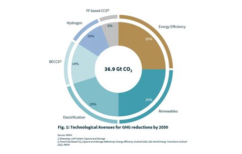 How “energy Efficiency” Can Help Cut Emissionscarbon Footprint Eac