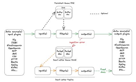 Data Prepper Vs Logstash Overview Components Usage And More