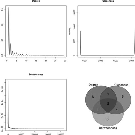 Distribution Of The Sub Network Topological Parameters Topological