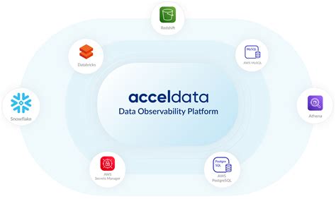 Maximize Data Reliability For Aws Platforms With Acceldata