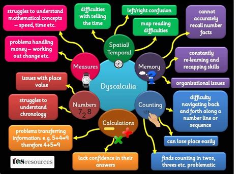 Teaching Methods For Dyscalculia At Callum Grenda Blog