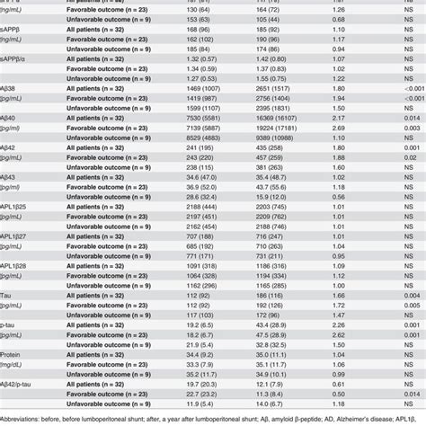 Comparison Of Csf Values Between Groups Download Table