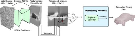 Figure 3 From 3d Neural Field Generation Using Triplane Diffusion