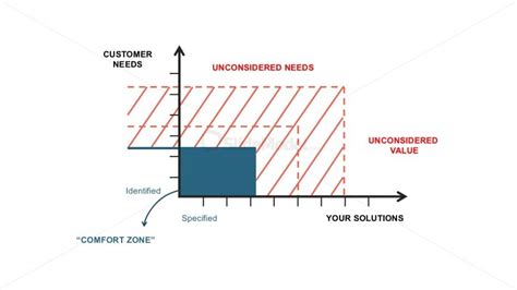 Customer Needs Analysis Powerpoint Template Chart Slidemodel
