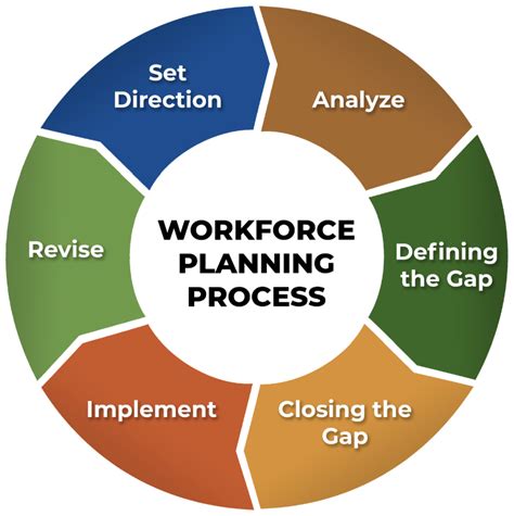 Workplace Planning Process