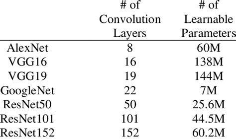Pretrained Networks Number Of Convolution Layers And Learnable