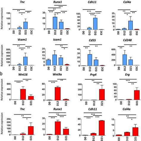 Rna Sequencing Analysis Of Mrfp1 Positive Cells Obtained By Facs A
