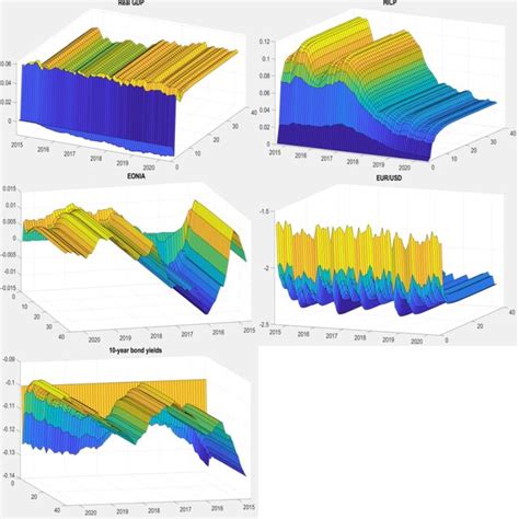 Baseline Results From The Tvp Svar Sv And Identification Via The Hfi