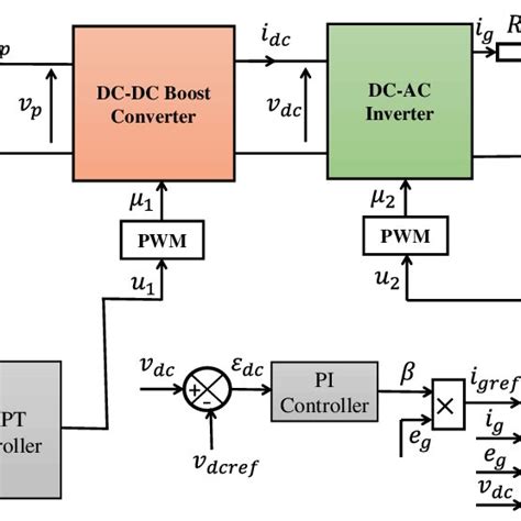 Control Scheme Of The Grid Connected Pv System Download Scientific Diagram