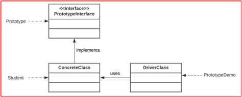 Prototype Design Pattern In Java Dot Net Tutorials