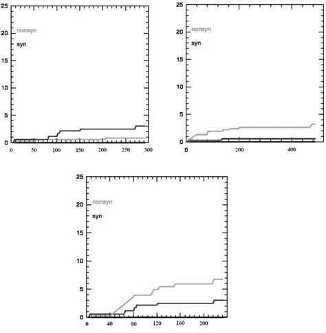 Cumulative Incidences Of Synonymous And Non Synonymous Mutations