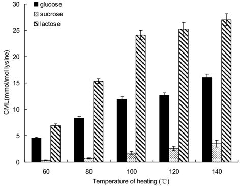 Formation Of Cml In Saccharide Lysine By Temperature Data Points Are