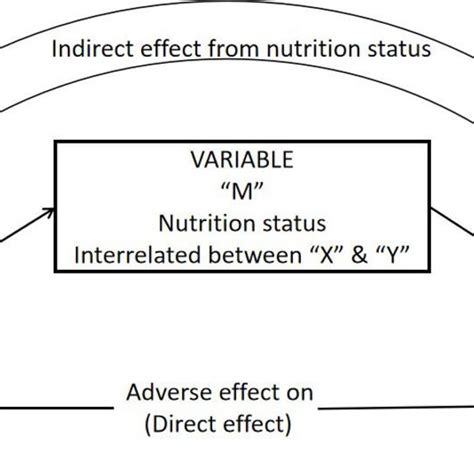 Statistical Mediation Simple Diagram Download Scientific Diagram
