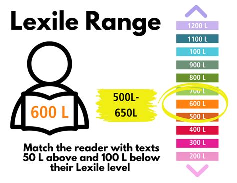 Lexile Range Reading Level Chart Pczxr