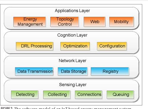 Figure 2 From Intelligent Edge Computing For Iot Based Energy