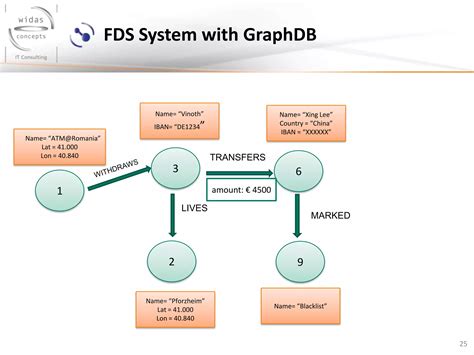 Graph Databases Pptx Databases Computer Software And Applications