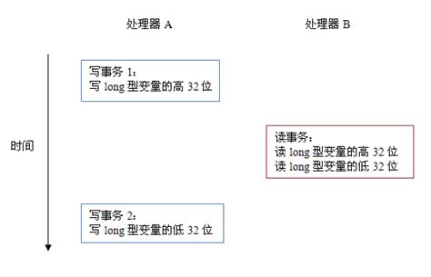 深入理解java内存模型（三）——顺序一致性 infoq