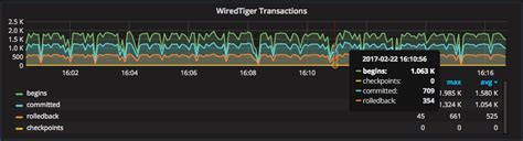 Pmm Graphs Explained Wiredtiger And Percona Engine