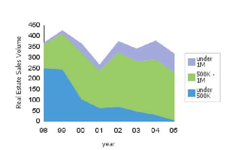 Recommended Stacked Area Graph For Scenario 2 Download Scientific Diagram