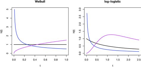 Hazard Function Of Weibull Left And Log Logistic Right Download Scientific Diagram