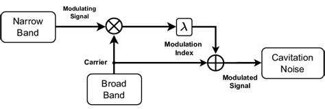 Block Diagram Of The Cavitation Noise Model As Proposed In [90] Download Scientific Diagram