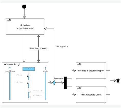 Interaction Overview Diagram Uml 2 Diagrams Uml Modeling Tool
