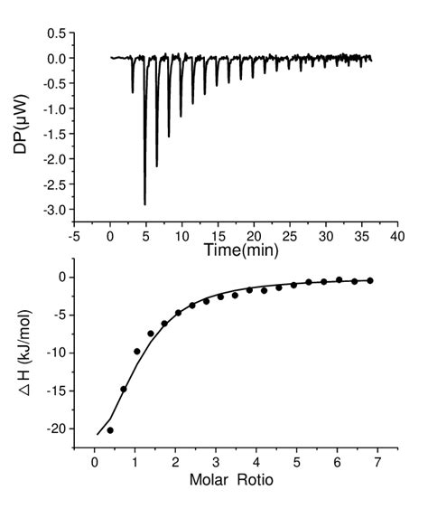 Itc Measurement Top Panel And Binding Isotherm Fitted By One Set Of