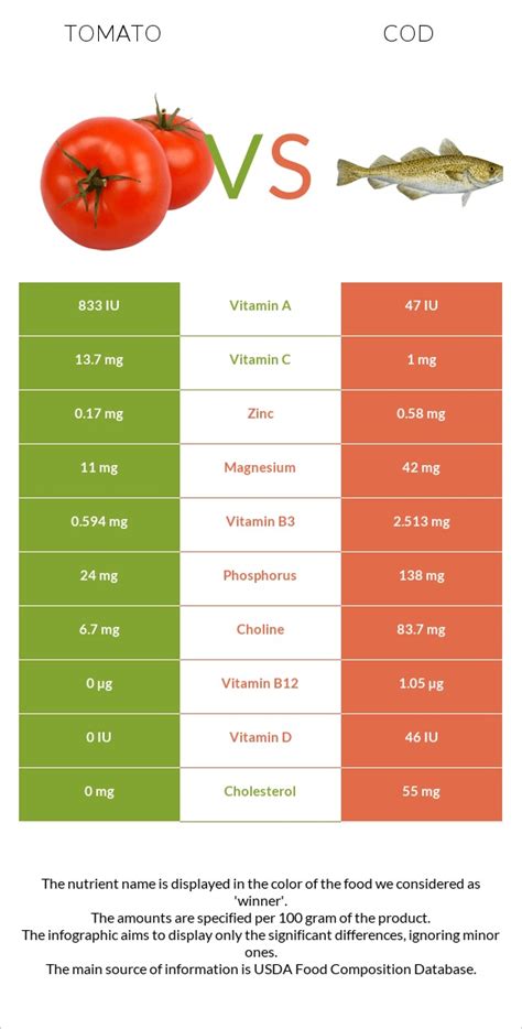 Tomato Vs Cod In Depth Nutrition Comparison