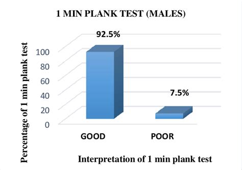 1 Min Plank Test For Males Download Scientific Diagram