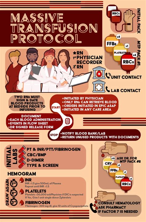 Massive Transfusion Protocol Infographic Behance