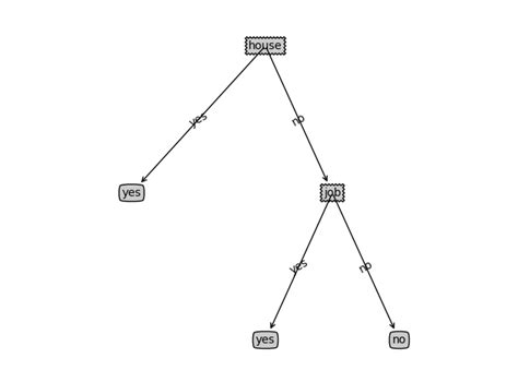 决策树 Decision Tree Weiguos Station