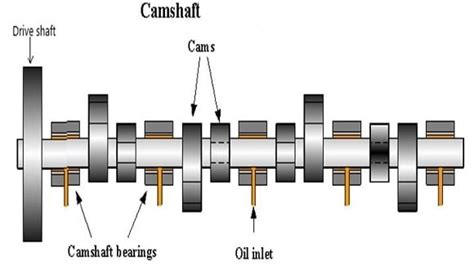 What Is A Camshaft How Does A Camshaft Work