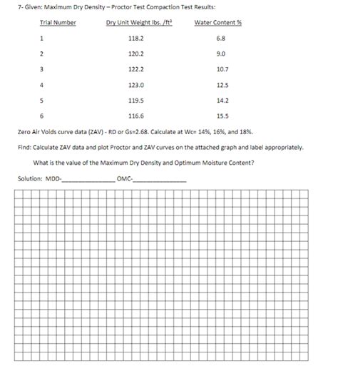 Solved 7 Given Maximum Dry Density Proctor Test