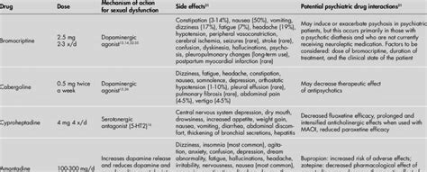 Main Drugs And Respective Dosages Used In Treating Download Table