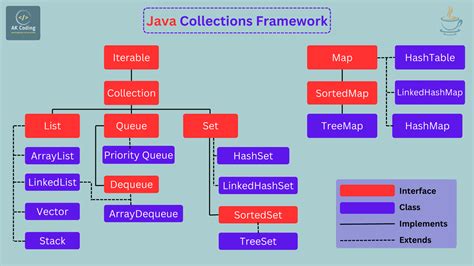 Java Collections Framework A Guided Overview 2024