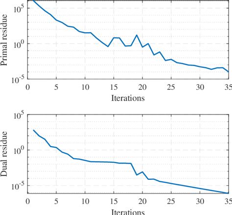Figure 3 From Coordinating Active Distribution Networks With Multi Microgrids An Admm Based